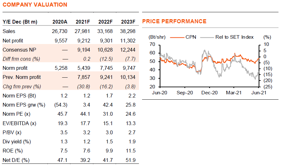 CPN (BUY) – ใกล้แตะระดับต่ำสุด – Target Price Bt63.00, Price Bt53.50
