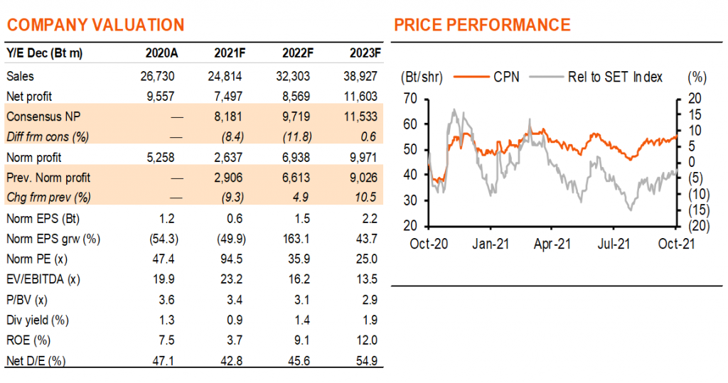 CPN (BUY) – วิถีชีวิตของคนไทย – Target Price Bt64.00, Price Bt55.50