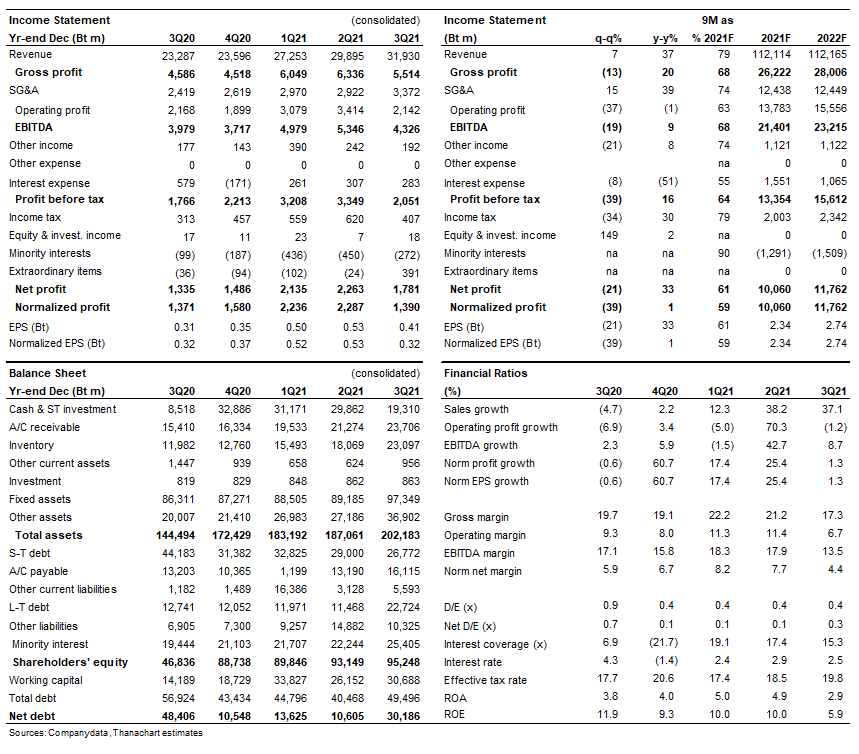 SCGP (HOLD) – 3Q21 อ่อนตัวลงจากแรงกดดันด้านต้นทุน – Target Price Bt55.00, Price Bt64.00