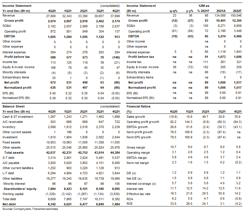PTG (BUY) – 4Q21 ถูกกระทบอย่างหนักจากอัตรากำไรที่ต่ำ – Target Price ...