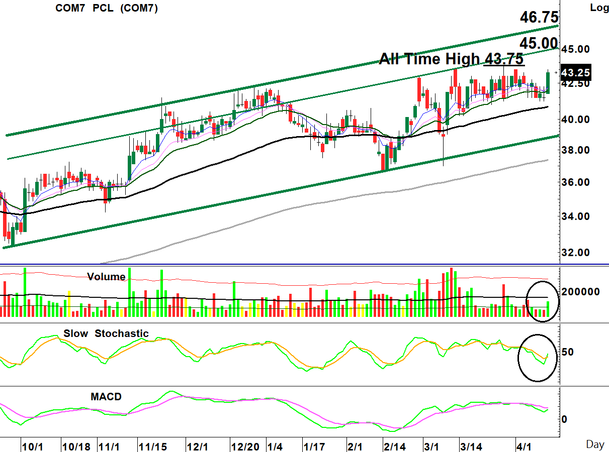 COM7 ดีดขึ้นทดสอบ All Time High