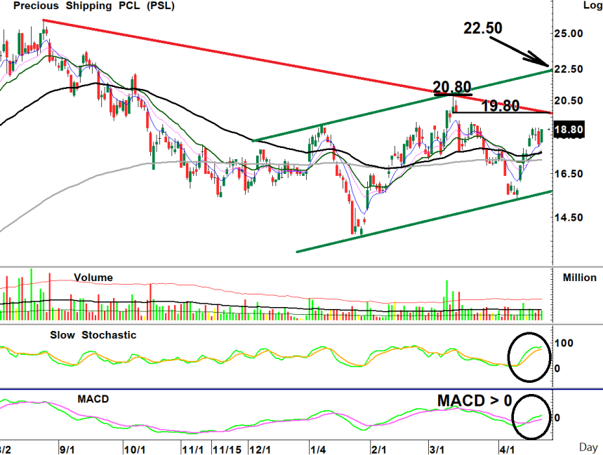 Trade Code : หุ้นแนะนำประจำวันที่ 28 เมษายน 2565 : Buy > PSL, PTG, CBG