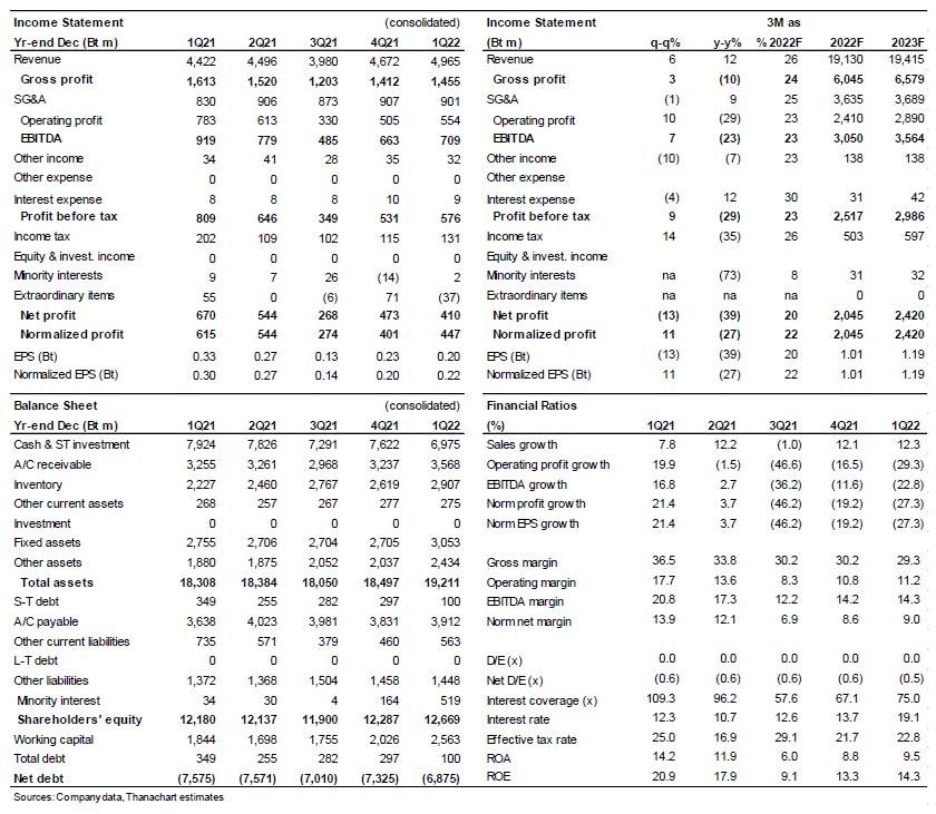 TOA (BUY) – 1Q22 กำไรเป็นไปตามคาด – Target Price Bt36.00., Price Bt25.75