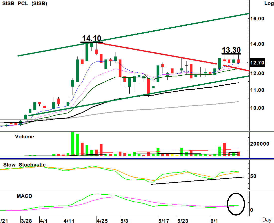 Trade Code : หุ้นแนะนำประจำวันที่ 13 มิถุนายน 2565 : Buy > SISB, BLA, NEX