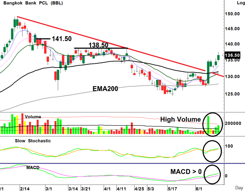 Trade Code : หุ้นแนะนำประจำวันที่ 16 มิถุนายน 2565 : Buy > BBL, STEC, NEX