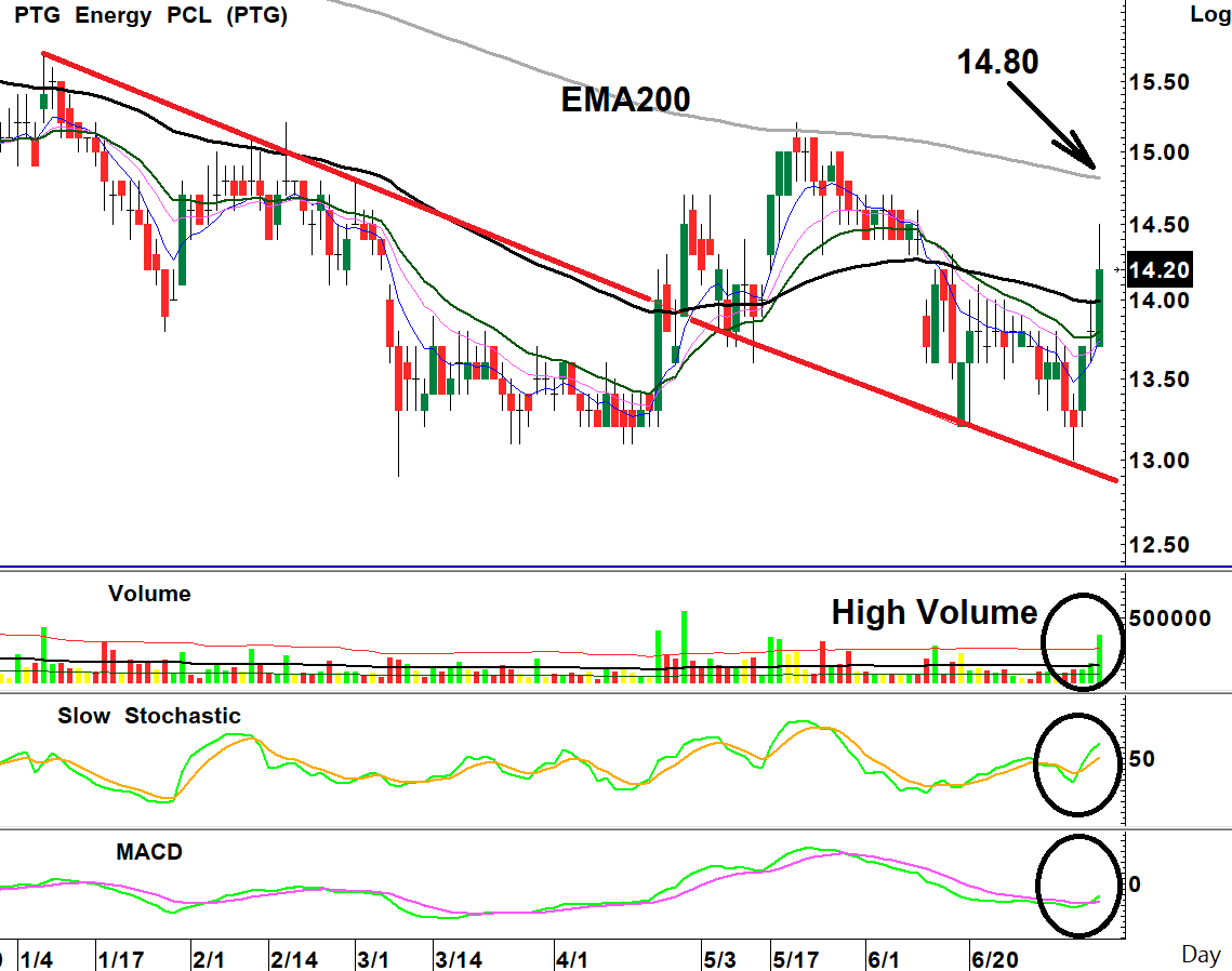 Trade Code : หุ้นแนะนำประจำวันที่ 12 กรกฎาคม 2565 : Buy > PTG, BANPU, MEGA