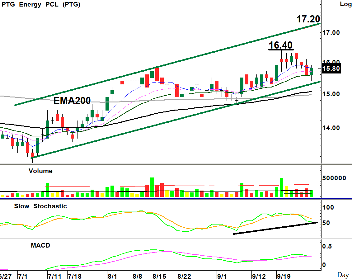 Trade Code : หุ้นแนะนำประจำวันที่ 29 กันยายน 2565 : Buy > EA, PTG, ERW
