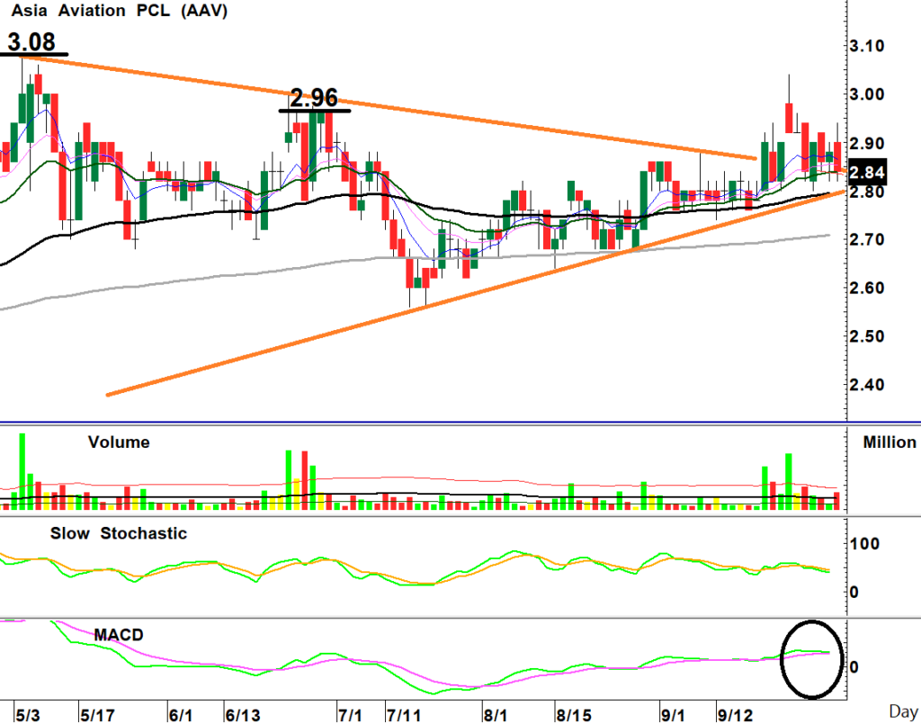 Trade Code : หุ้นแนะนำประจำวันที่ 4 ตุลาคม 2565 : Buy > SISB, ERW, AAV