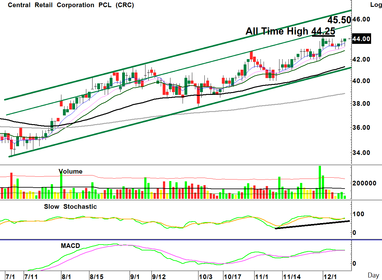 DW16 Alert!!!…CRC หุ้นใหญ่กำไรเติบโตสูง หนุนราคาหุ้นทดสอบ All Time High