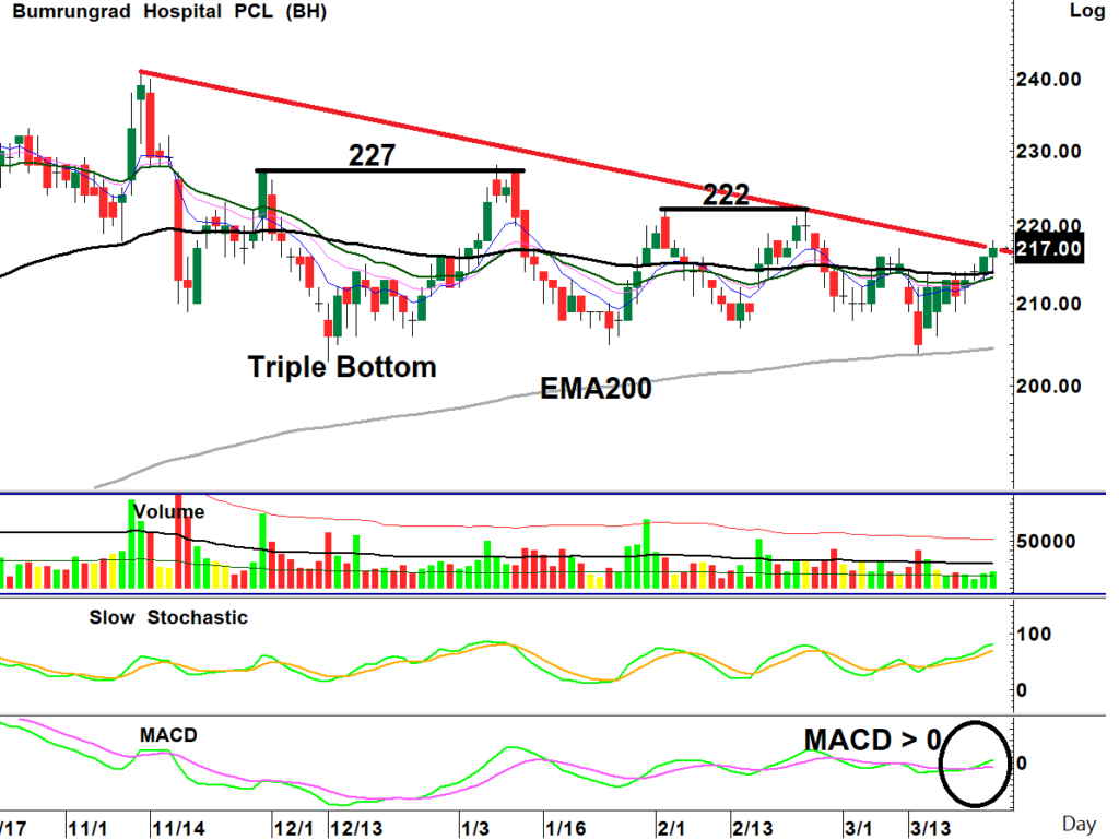Trade Code : หุ้นแนะนำประจำวันที่27 มีนาคม 2566 : Buy > BH, PTG, NYT