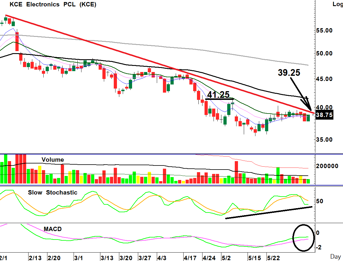 Trade Code : หุ้นแนะนำประจำวันที่8 มิถุนายน 2566 : Buy > ADVANC, MINT, KCE
